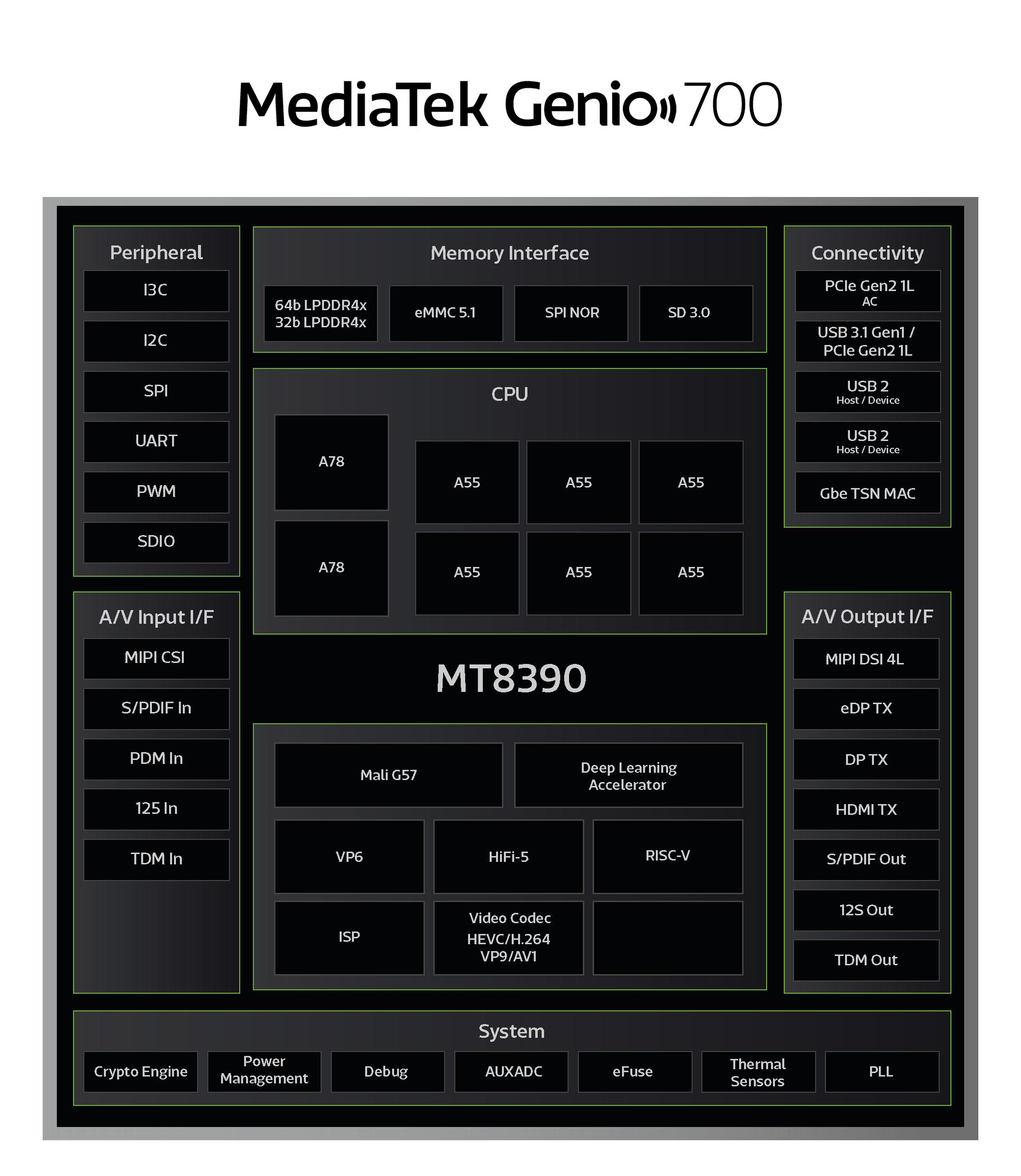 MediaTek | MediaTek Genio 700 | Advanced IoT Solutions MediaTek | MediaTek Genio 700 | Advanced IoT Solutions